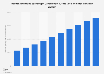 Canada internet ad spend 2019 | Statista