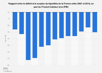 Déficit public en France 2019 | Statista