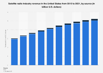 Satellite radio industry revenue in the U.S. by source 2012-2021| Statista