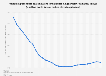 UK: GHG emissions projection 2050| Statista
