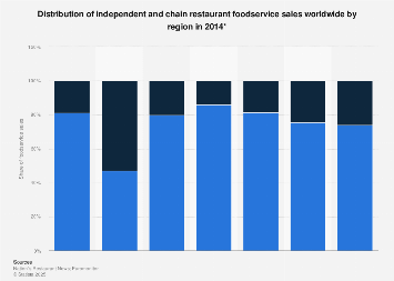 Sales share of independent and chain restaurants worldwide 2014| Statista