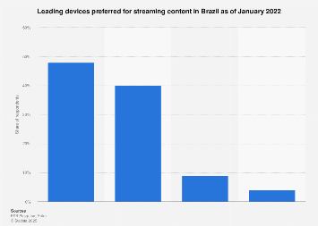 Devices used for streaming content in Brazil 2022 | Statista