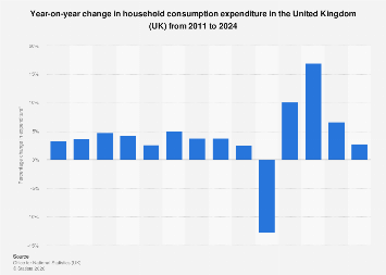 Consumer spending percentage change 2024| Statista
