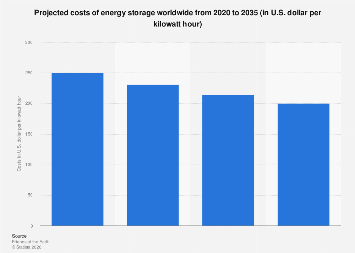 Projected energy storage costs globally 2035| Statista