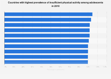 Insufficient adolescent physical activity by country 2010| Statista
