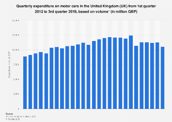 Motor car purchases 2012-2018| Statista