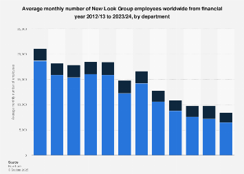 New Look employee numbers by department 2024| Statista