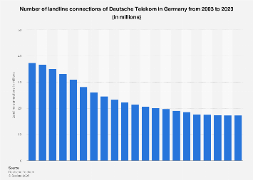 Deutsche Telekom: landline connections in Germany | Statista