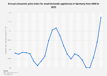 Small domestic appliances: annual CPI in Germany| Statista