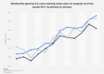 U.S. monthly time spent on online video by ethnicity 2017 | Statista