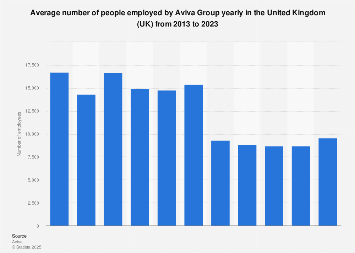 Aviva Plc: number of employees 2023| Statista