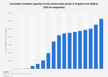 England: solar PV installed capacity 2024| Statista