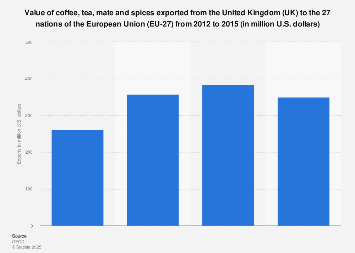 Coffee and tea: UK export value to the EU-27 2012-2015 | Statista