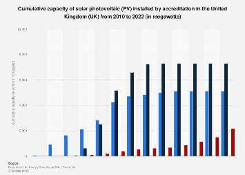 UK: solar PV cumulative capacity by scheme 2022| Statista