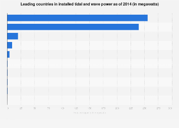 Ocean power installed capacity by major country 2014| Statista