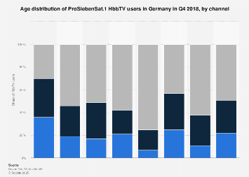 HbbTV users of ProSiebenSat.1 channels by age in Germany Q4 2018 | Statista