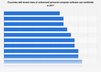 Lowest unlicensed software rates worldwide 2017| Statista