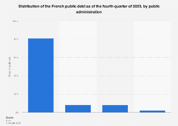 Public administrations' debt in France 2023| Statista