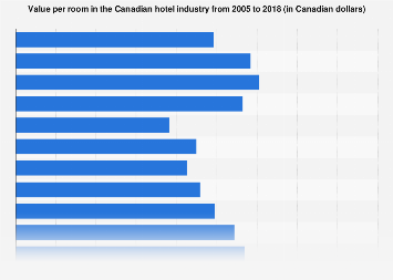 Hotel industry: value per room Canada 2018 | Statista