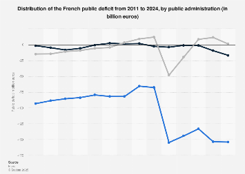 France: public administrations' deficit 2024| Statista