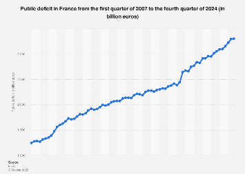 Public deficit level in France 2024| Statista