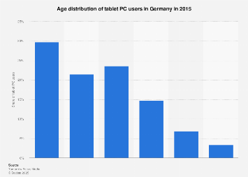 Tablets: age distribution of users in Germany 2015 I| Statista