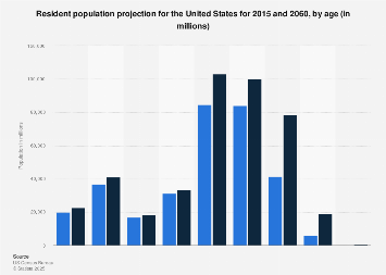 U.S. population projection for 2015 and 2060, by age| Statista