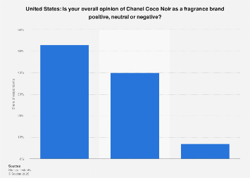 Brand evaluation - Chanel Coco Noir in the US 2015 | Statista