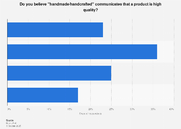 Handmade/handcrafted: quality association United States, 2015| Statista