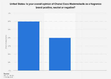 Brand evaluation - Chanel Coco Mademoiselle in the US 2015 | Statista