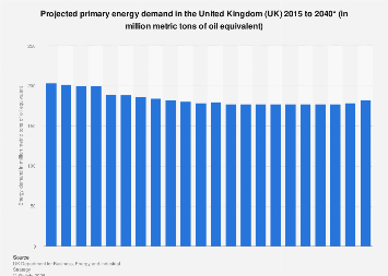 UK: projected primary energy demand 2040| Statista