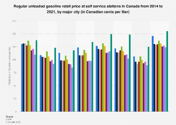 Canada: gasoline price in self service station by city | Statista
