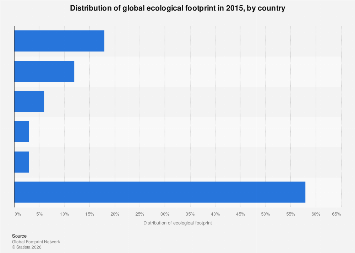 Share of global ecological footprint by country 2015| Statista