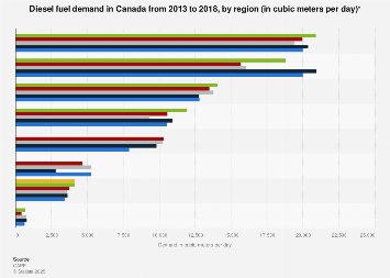 Diesel fuel demand Canada by region| Statista