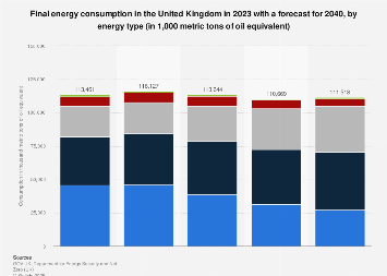 UK: final energy consumption by type 2023-2040| Statista