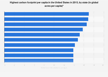Carbon footprint per capita by major U.S. state 2015| Statista