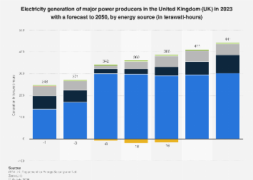 UK: projected electricity generation 2023-2050| Statista