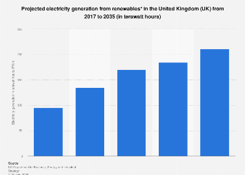 UK: projected electricity generation from renewables 2035| Statista