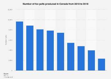 Fox fur production Canada 2018| Statista