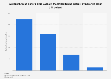 Savings through generic drug usage by payer U.S. 2023 | Statista