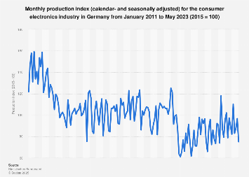 CE monthly production index Germany | Statista