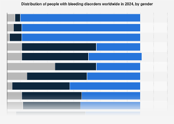 Bleeding disorder distribution by gender worldwide 2024| Statista