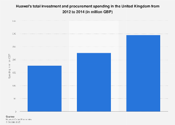 Huawei investment and procurement spending 2012-2014| Statista