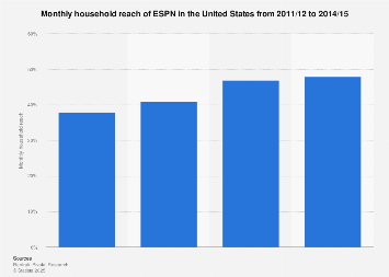 ESPN - reach in the U.S. 2015| Statista