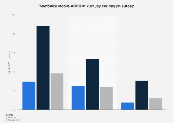 Telefónica mobile ARPU by country 2021| Statista