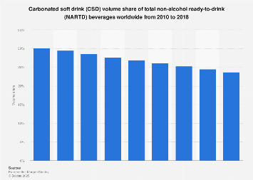 NARTD beverages: CSD volume share worldwide 2010-2018| Statista
