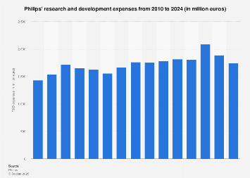 Philips research and development expenses 2010-2024| Statista