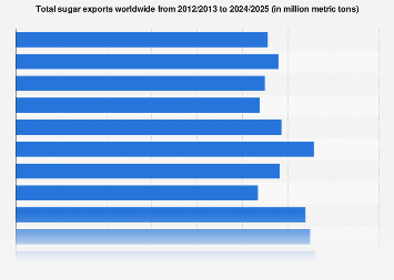 Sugar exports worldwide 2024/2025| Statista