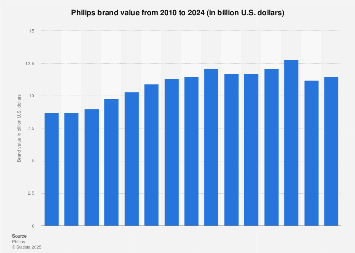 Philips brand value 2010-2024| Statista
