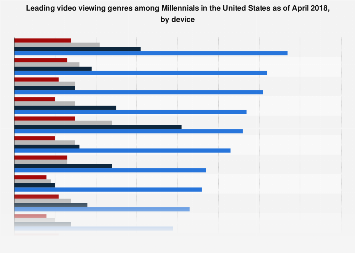 Leading video viewing genres among Millennials in the U.S. by device ...